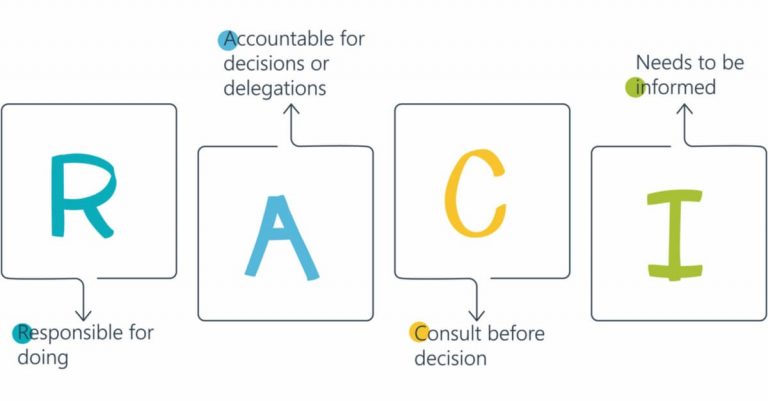 Matriz RACI: o que é, benefícios e como utilizar? - FIA