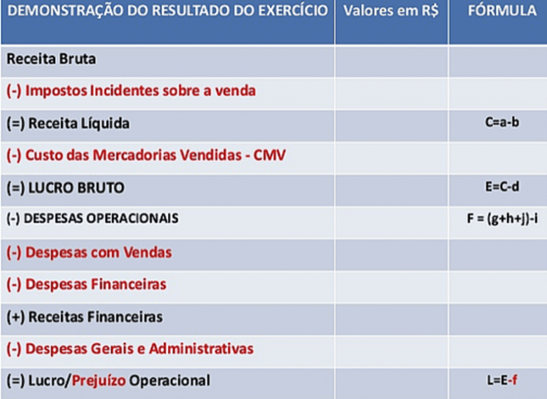 DRE na Contabilidade: o que é, como fazer e modelos de planilhas para usar - PEMFIA